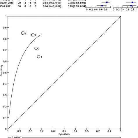 Summary Receiver Operator Characteristics Plot Of Sensitivity And Download Scientific Diagram