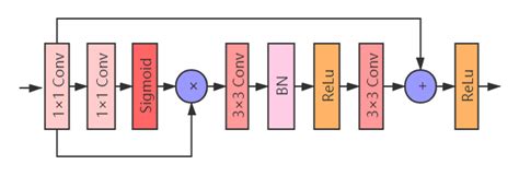 The Structure Of Improved Refinement Residual Block Download Scientific Diagram