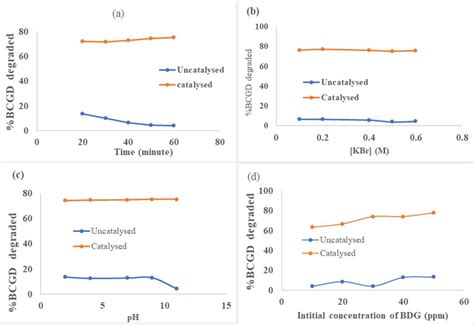 Variation Of Bcgd Degraded With A Period Of Contact B Concentration Download Scientific