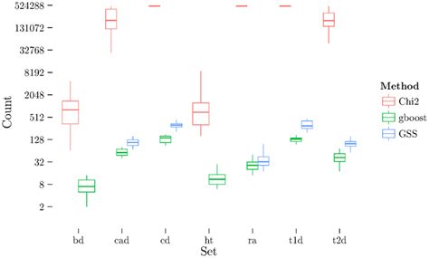 Boxplot Of The Number Of Pairs Involving A Univariately Significant Snp