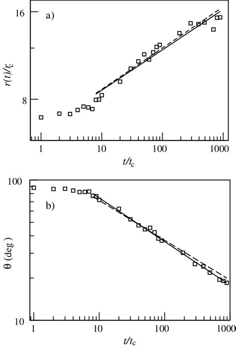 Log Log Plot Of The Radius A And The Contact Angle B Of Drop