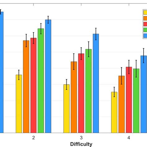 Performance Of Each Aggregation Approach On Each Level Of Difficulty Download Scientific