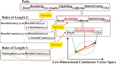 Figure 2 From Rule Guided Compositional Representation Learning On