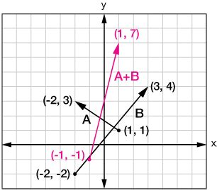 Vectors