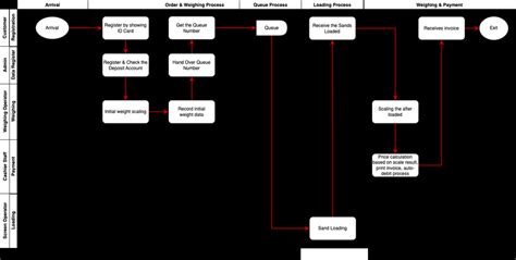 Process Flowchart Of Weight Based Payment Electronic Payment System Download Scientific Diagram
