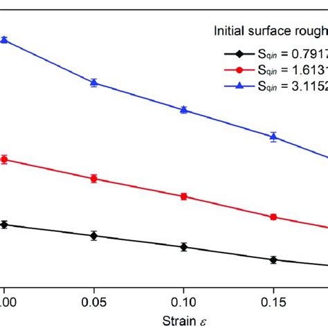 variation of surface roughness for different values of the initial