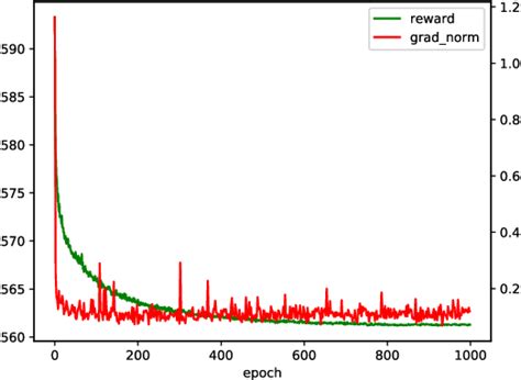 Figure 1 From Solving Dynamic Traveling Salesman Problems With Deep Reinforcement Learning