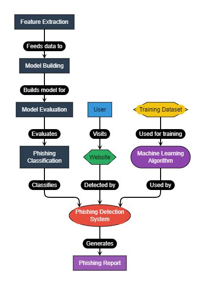 phishing website detection using machine learning algorithm datapro consultancy services