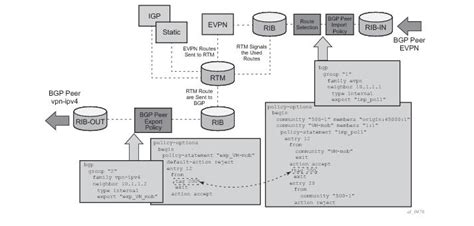 Ethernet Virtual Private Networks EVPNs