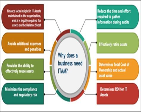 What Is It Asset Management Itam Benefits Why Businesses Need Itam