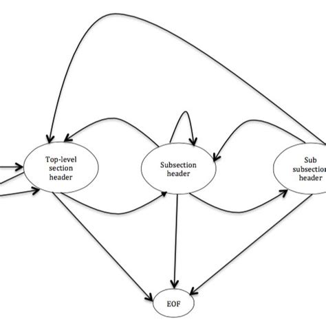 Top Level Section Subsection And Sub Subsection Header Dependency Download Scientific Diagram