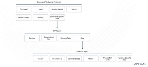 Safeguarding Against Ot Attacks On Rockwell Automation Plcs Opswat