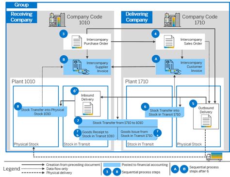 Sap Intercompany Process Flow Diagram Sap Help Portal