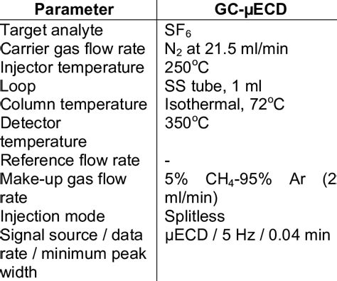 Operating Conditions Of The GC ECD Download Scientific Diagram