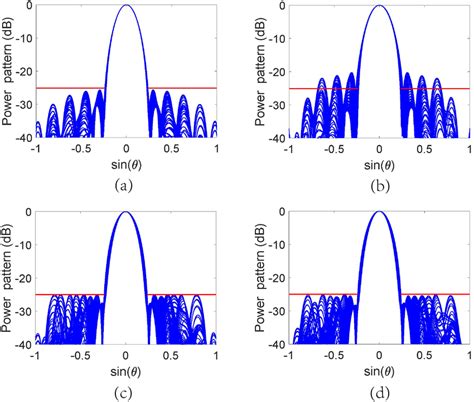φ‐cuts In Step Of 2° Of The Obtained Array Patterns Panels A And B Download Scientific
