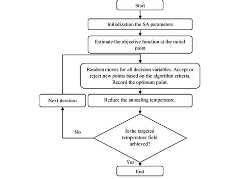 Flowchart Of Sa Optimization Method Download Scientific Diagram