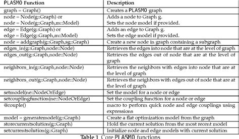 Table 1 From A Graph Based Computational Framework For Simulation And