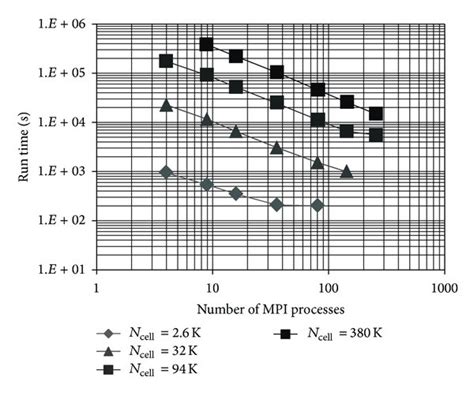 Strong Scaling Plots For Calculations Performed On Beagle A Verdandi