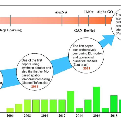 Pdf A Review Of Application Of Machine Learning In Storm Surge Problems