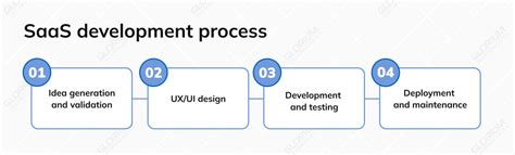 Saas Application Development A Step By Step Guide 📝 [2025 ]
