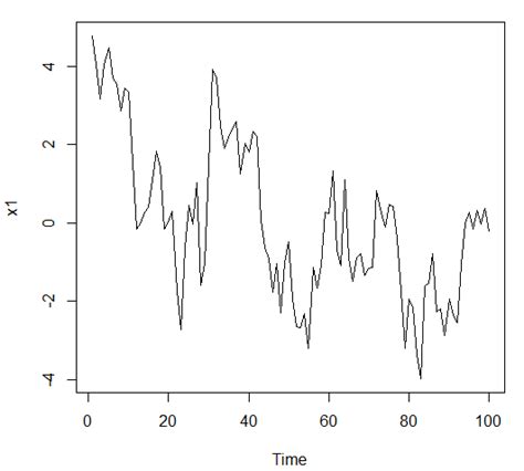 时间序列分析之ar模型、ma模型和arma模型（二）arimasim函数 Csdn博客