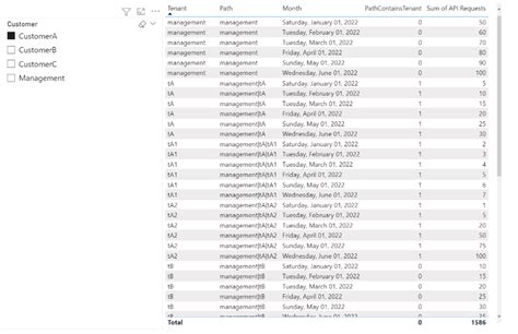 Hierarchical Filter And Aggregated Visualizations Microsoft Fabric Community