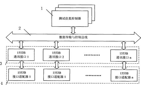 1553b Data Bus Testing Simulation System Eureka Patsnap