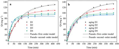 The Kinetics Of The Pseudo First Order And Pseudo Second Order Model Download Scientific