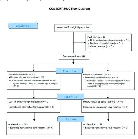 Consort 2010 Flow Diagram Flow Diagram Of The Progress Through The Download Scientific Diagram