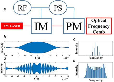 Example Of Ofc Generation Type And Simulation Results A Schematic Of