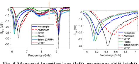 Figure 5 From Design Of A Split Ring Resonator Based Microstrip Sensor For Near Field