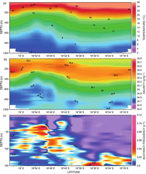 Vertical Sections Of The A Conservative Temperature B Absolute
