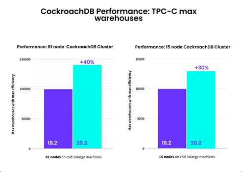 Cockroachdb 202 Performs 40 Better On Tpc C Benchmark Passes 140k Warehouses