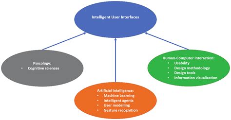 4 Research Fields Influencing The Development Of Intelligent User