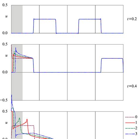 5 Numerical Solutions To Four Initial Boundary Value Problems For Wave
