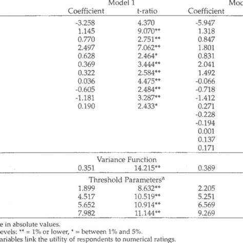 Ordered Probit Regression Results Download Scientific Diagram