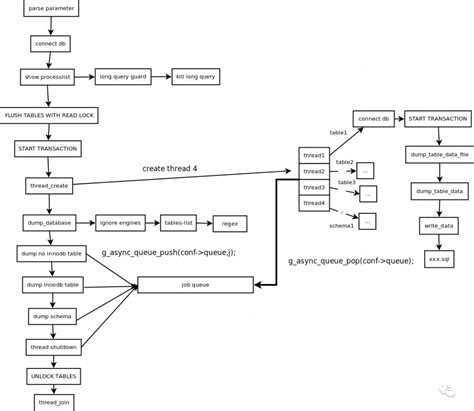 快速备份恢复工具mydumpermyloader 腾讯云开发者社区 腾讯云