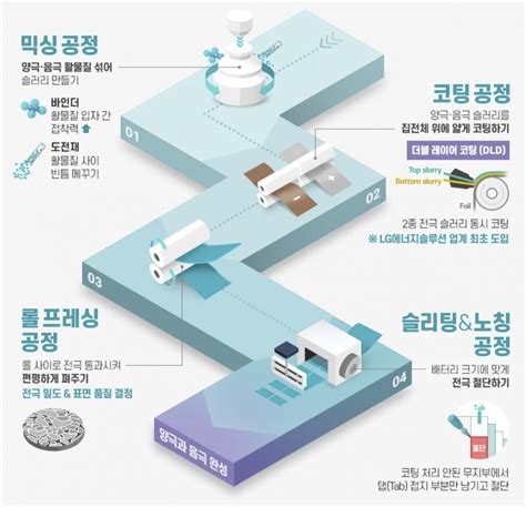 배터리 제조의 첫단계 전극 공정…대세는 습식→건식 [모빌리티] 이투데이