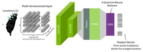 Accelerating Quantum Algorithms For Solar Energy Prediction With Nvidia Cuda Q And Nvidia Cudnn