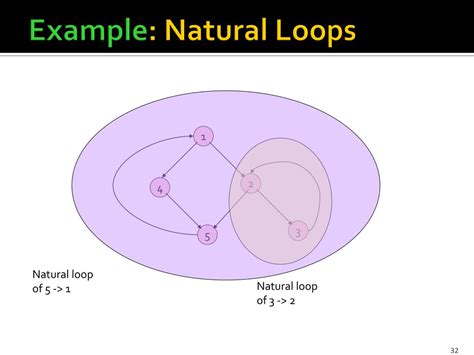 Ppt Depth First Ordering Efficiency Of Iterative Algorithms Reducible
