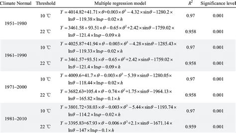 Multiple Regression Models For Climatic Seasonal Length Simulation In
