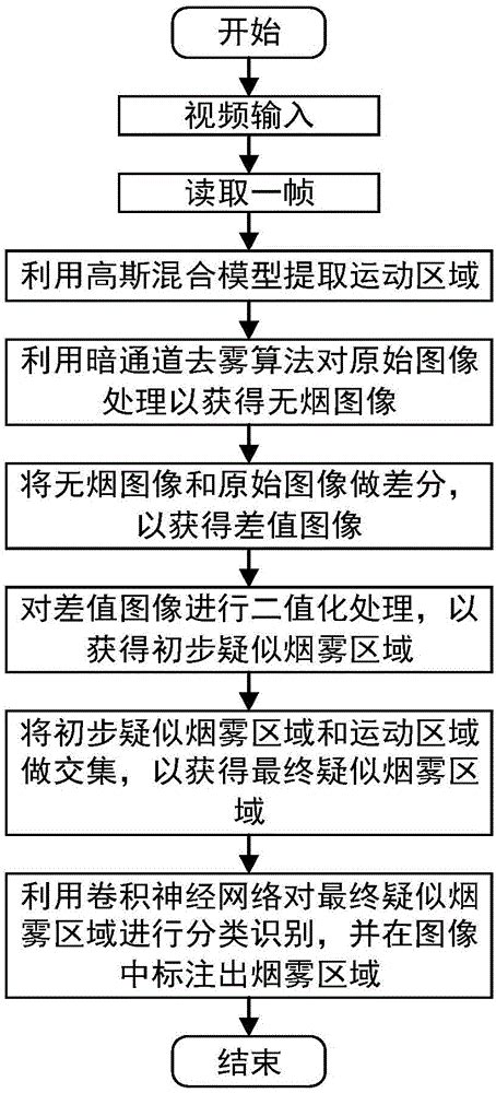 一种利用深度学习分类模型实现烟雾检测的方法和系统与流程
