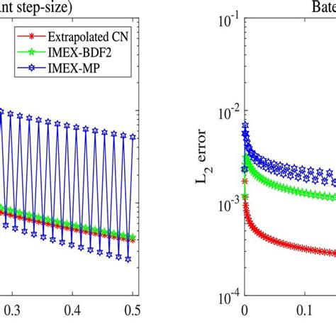 The Times Evolution Of The Discrete L2 L 2 Errors Of Bates Put