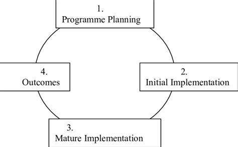 Programme Implementation Stages Adapted From Chen Download Scientific Diagram