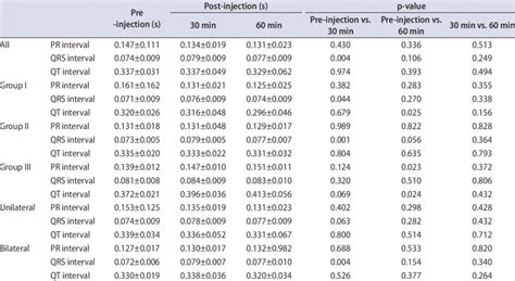 Electrocardiographic Changes PR Interval QRS Interval QT Interval Download Table