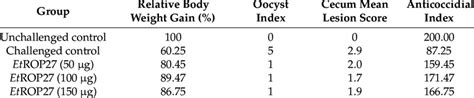 Experimental ACI Value For Chicken Download Scientific Diagram