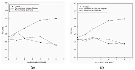 The Graph Shows The Colony Forming Units Cfu Per Ml Average ± Se N The Graph Shows The Colony Forming Units Cfu Per Ml Average ± Se N