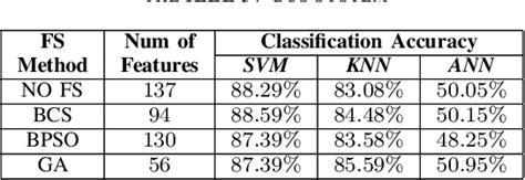 Smart Grid Cyber Attacks Detection Using Supervised Learning And Heuristic Feature Selection