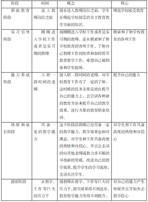 费斯勒教师职业发展阶段论 工作 教育 方法