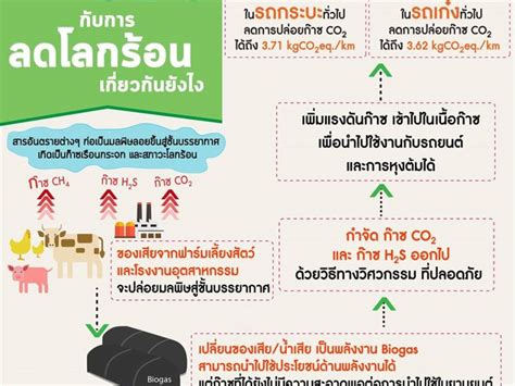 Sdg13 แก้ปัญหาโลกร้อนกับก๊าซcbg สถาบันวิจัยและพัฒนาพลังงานนครพิงค์ มหาวิทยาลัยเชียงใหม่